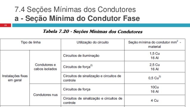 E cap 7- dimensionamento de condutores elétricos