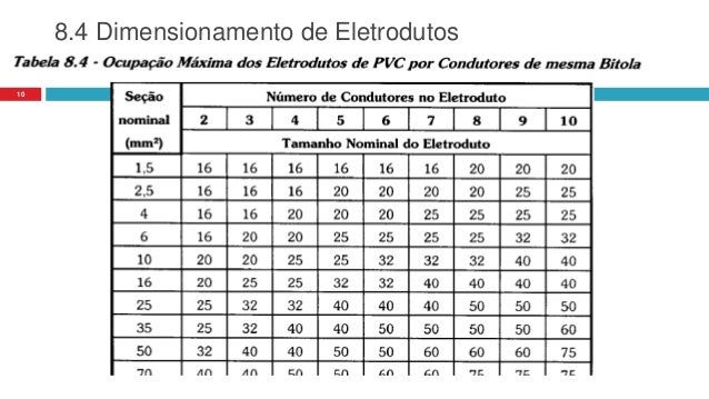 E cap 8- dimensionamento de eletrodutos