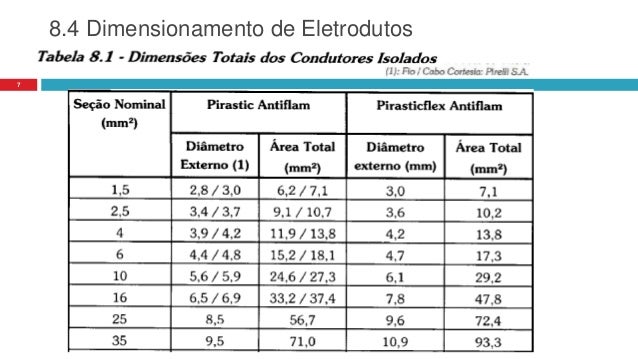 E cap 8- dimensionamento de eletrodutos