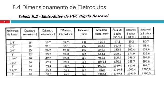 E cap 8- dimensionamento de eletrodutos