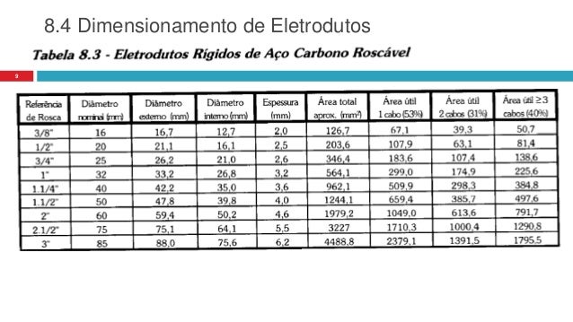 E cap 8- dimensionamento de eletrodutos