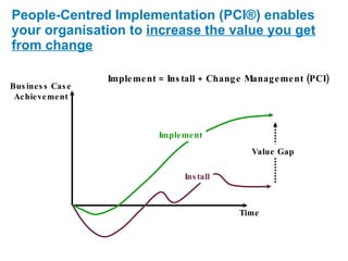 Introducing e-change: the web-based change management toolkit | PPT | Web Development | Internet