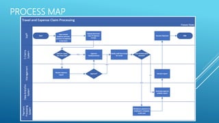 E claim system | PPTX | Business | Business and Finance