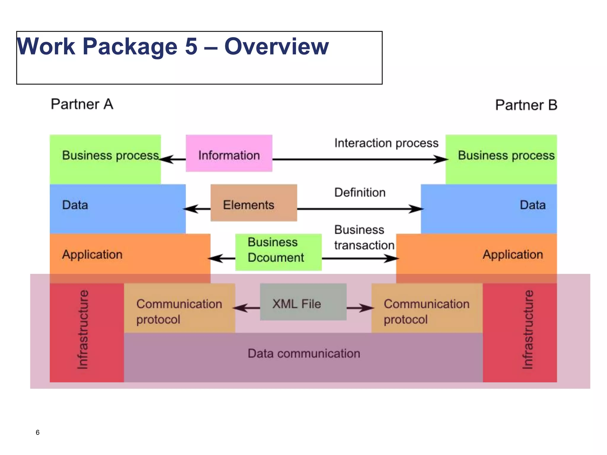 e-CODEX Project General Overview | PPTX