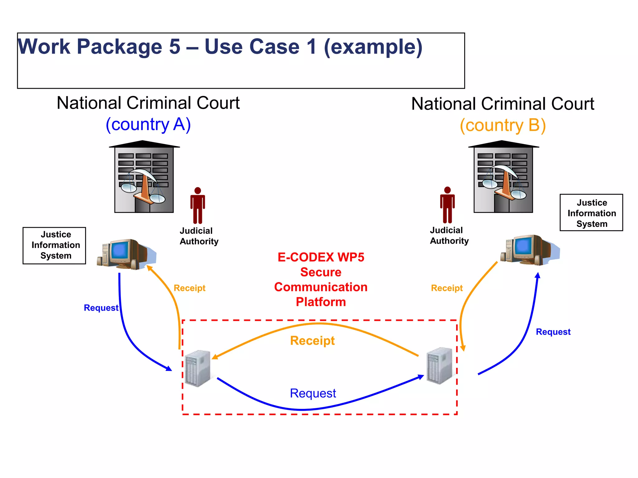 e-CODEX Project General Overview | PPTX