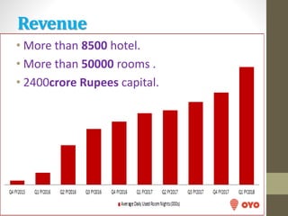 Oyo Business Models | PPTX
