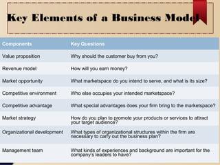 Chapter Two E commerc business model | PPT