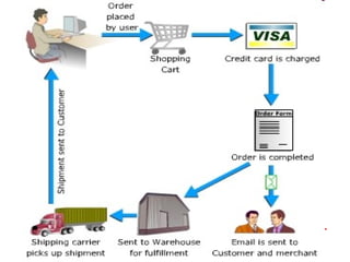 e-commerce. pdf | PDF