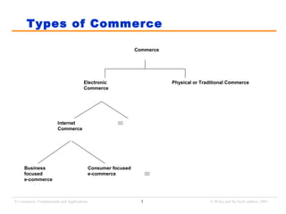 E commerce | PPT