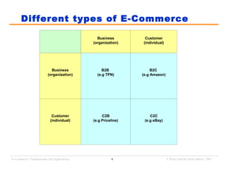 E commerce | PPT