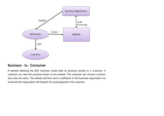 E-Commerce - Business Models for business | PDF