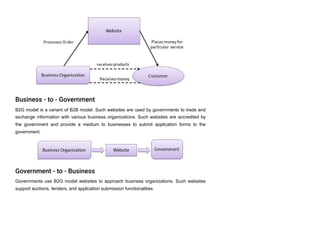 E-Commerce - Business Models for business | PDF