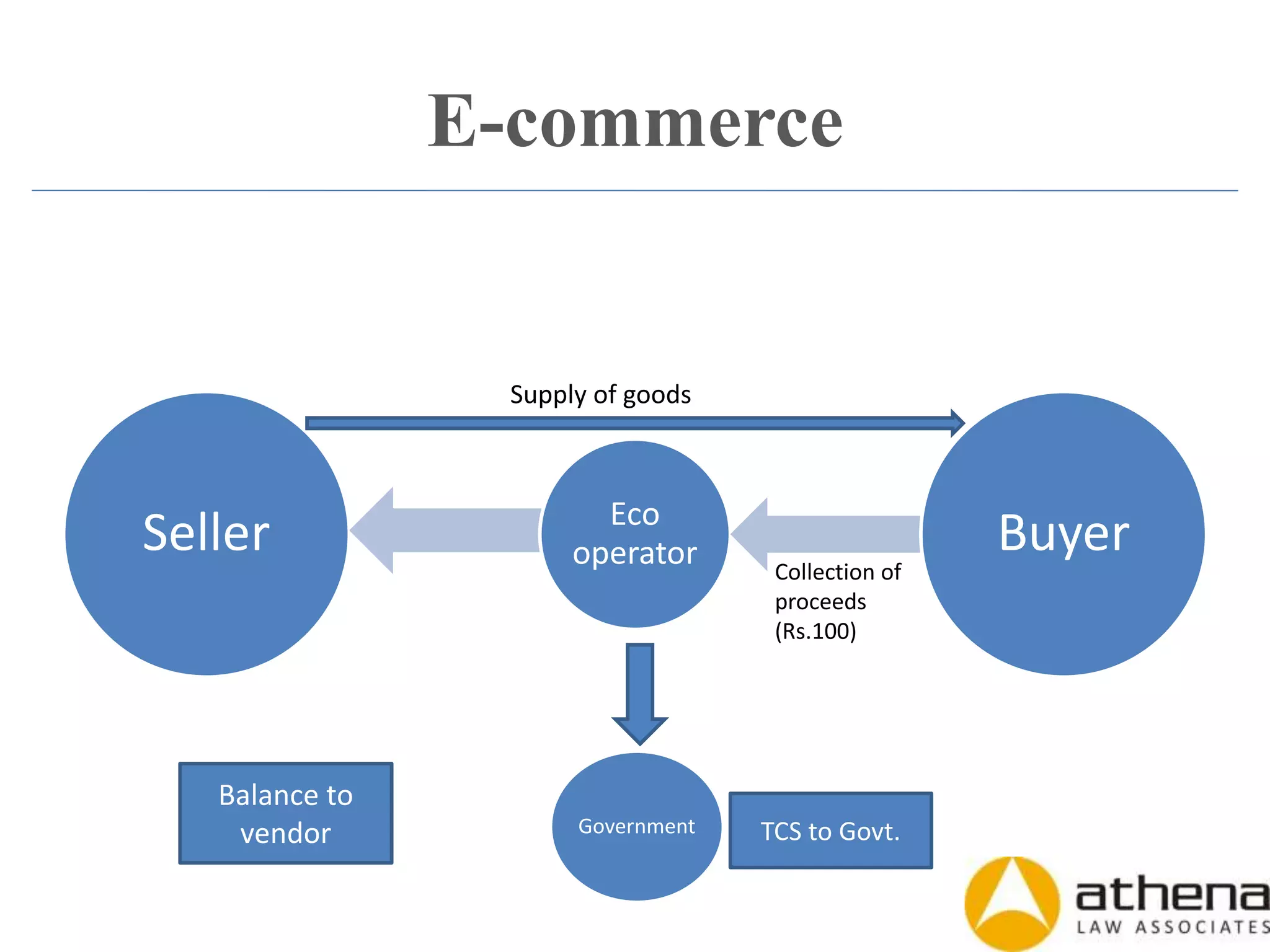 E commerce under GST | PPTX