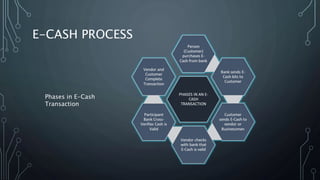 E commerce and it applications (E-Cash) | PPT