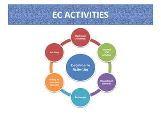 E commerce and supply chain management | PPTX