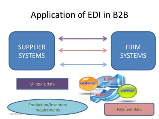 E commerce and types | PPTX
