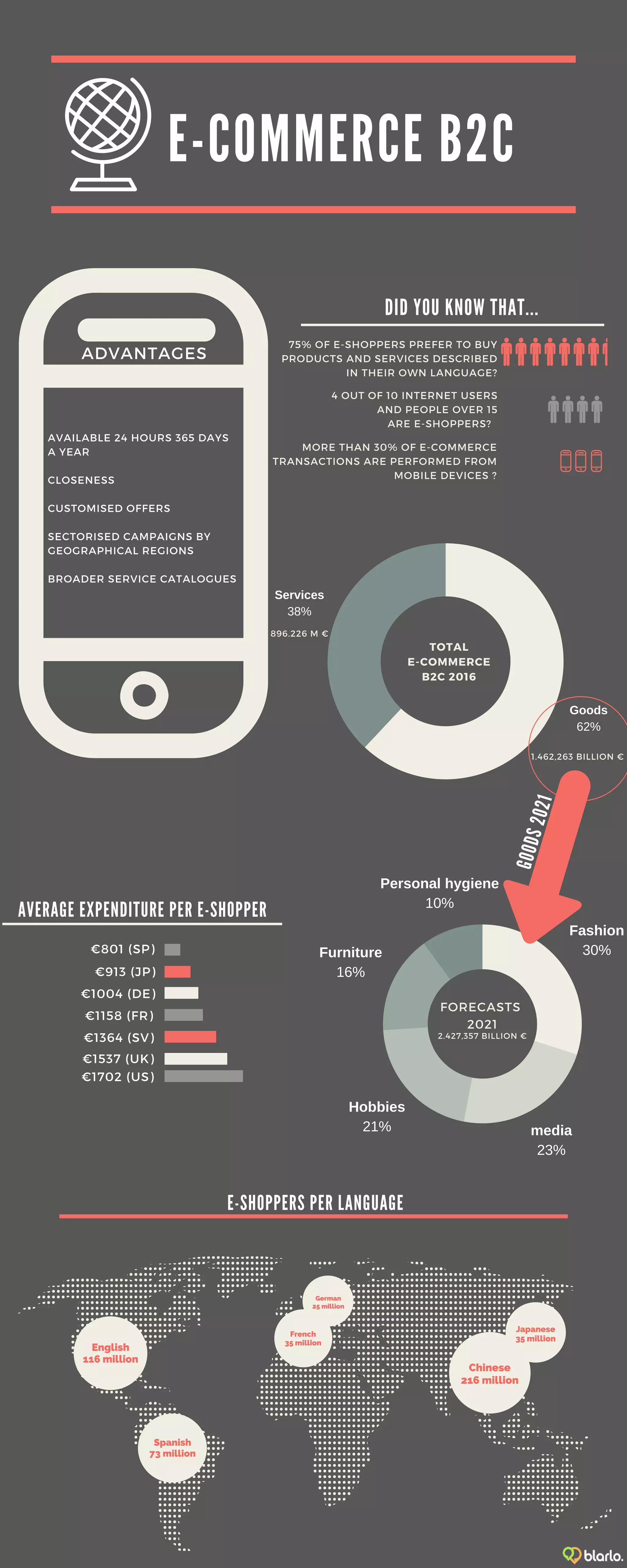 E-COMMERCE B2C | PDF