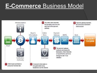 E commerce Business models | PPTX