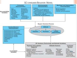 E-commerce CH-3.ppt