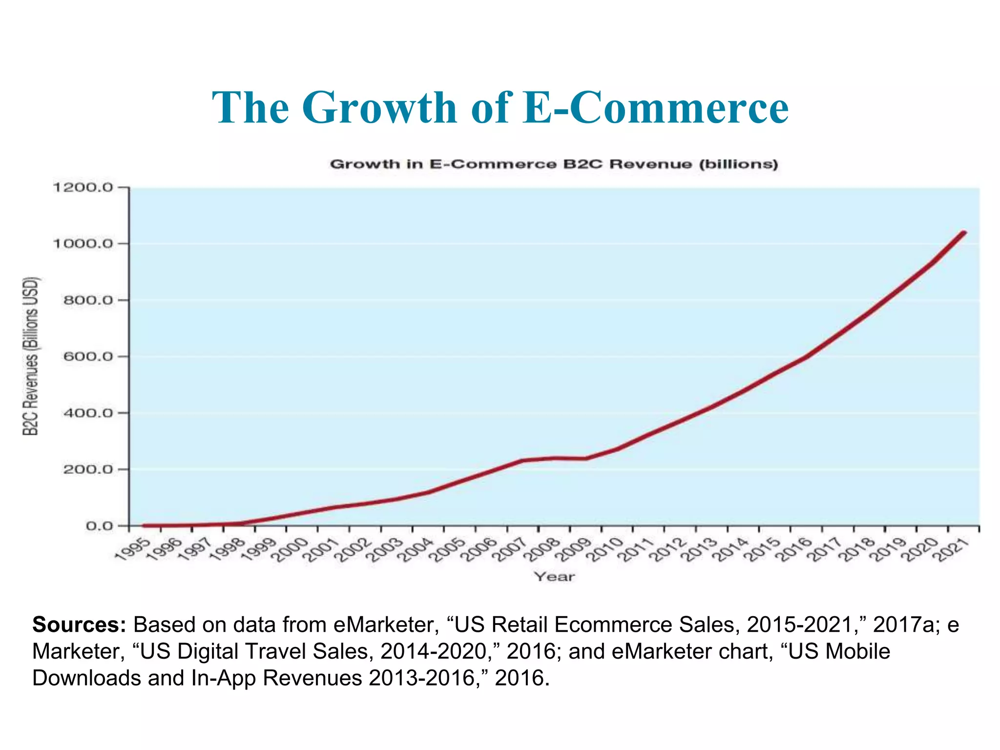 E-Commerce: Digital Markets, Digital Goods | PPTX
