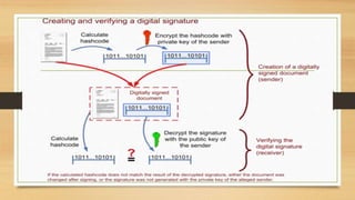 Digital signatures and e-Commerce | PPTX