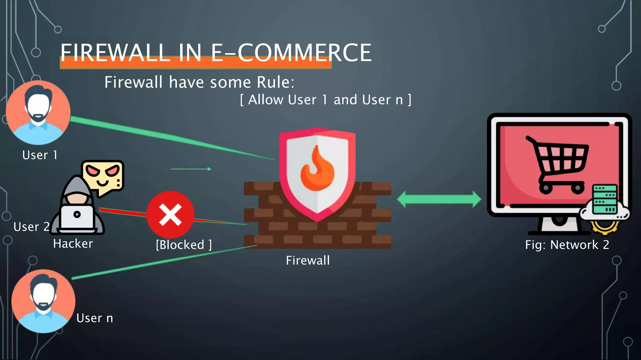 E commerce & erp assignment | Firewall , Types of attack ,dmz, dhcp and ...