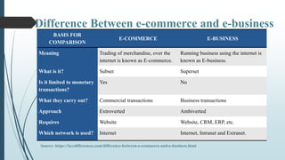 E commerce it’s pros and cons | PDF