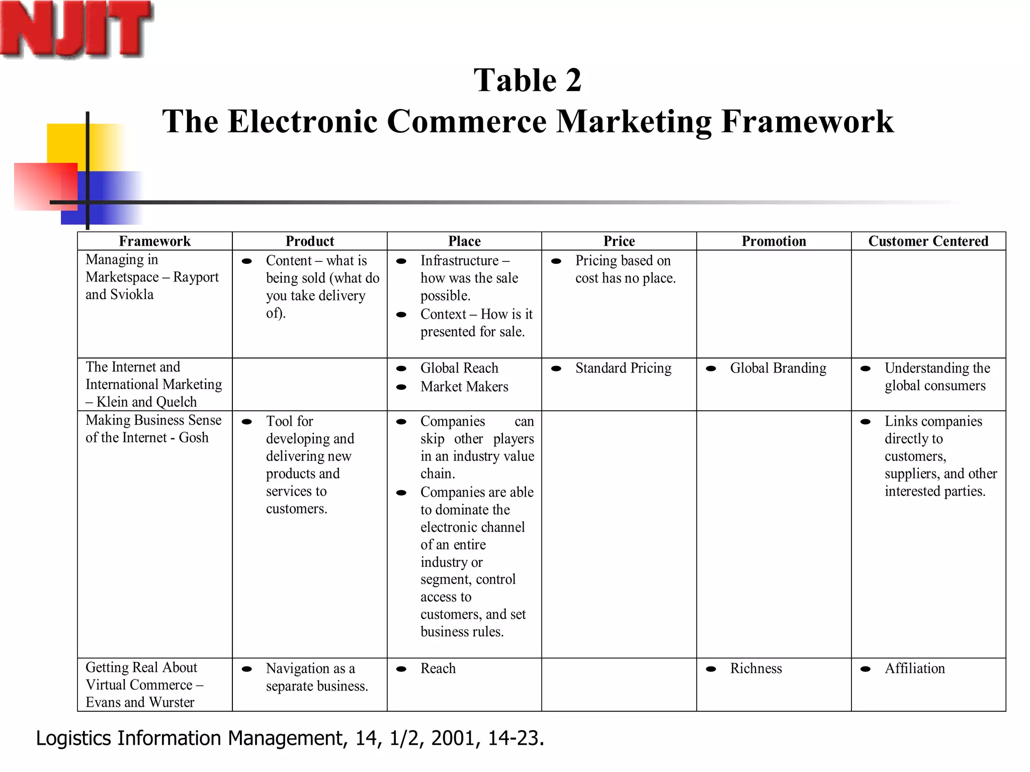 E Commerce Marketing Strategies | PPT