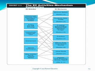 E commerce mechanisms, infrastructures, and tools | PDF