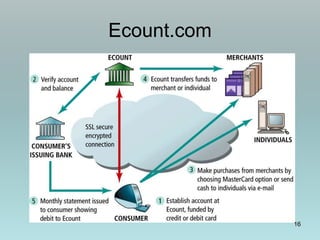 E commerce payment systems | PPSX
