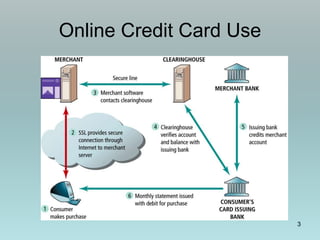 E commerce payment systems | PPSX