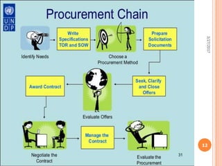 ppt on source and procurement | PPTX