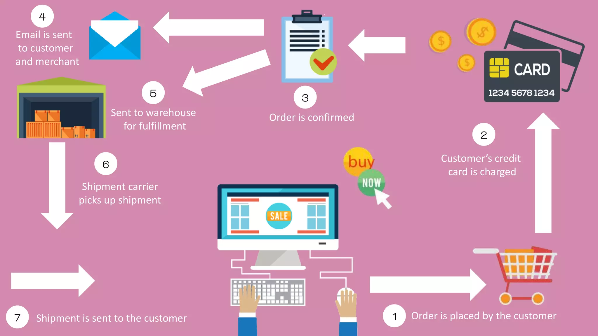 E commerce process cycle | PPT