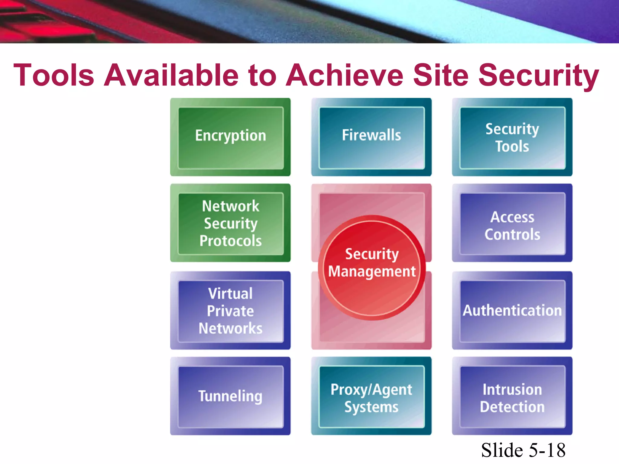 E commerce security | PPT