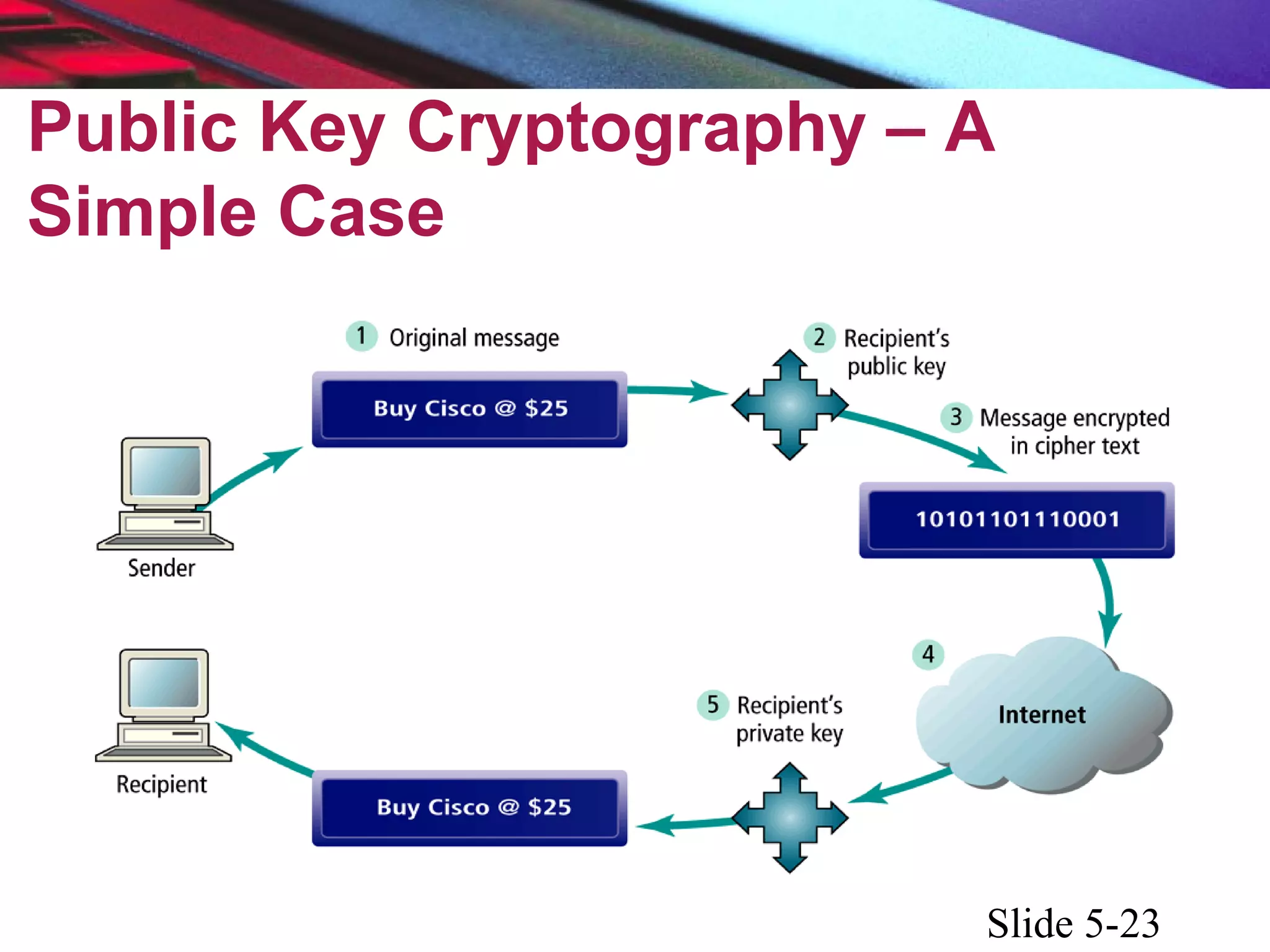 E commerce security | PPT
