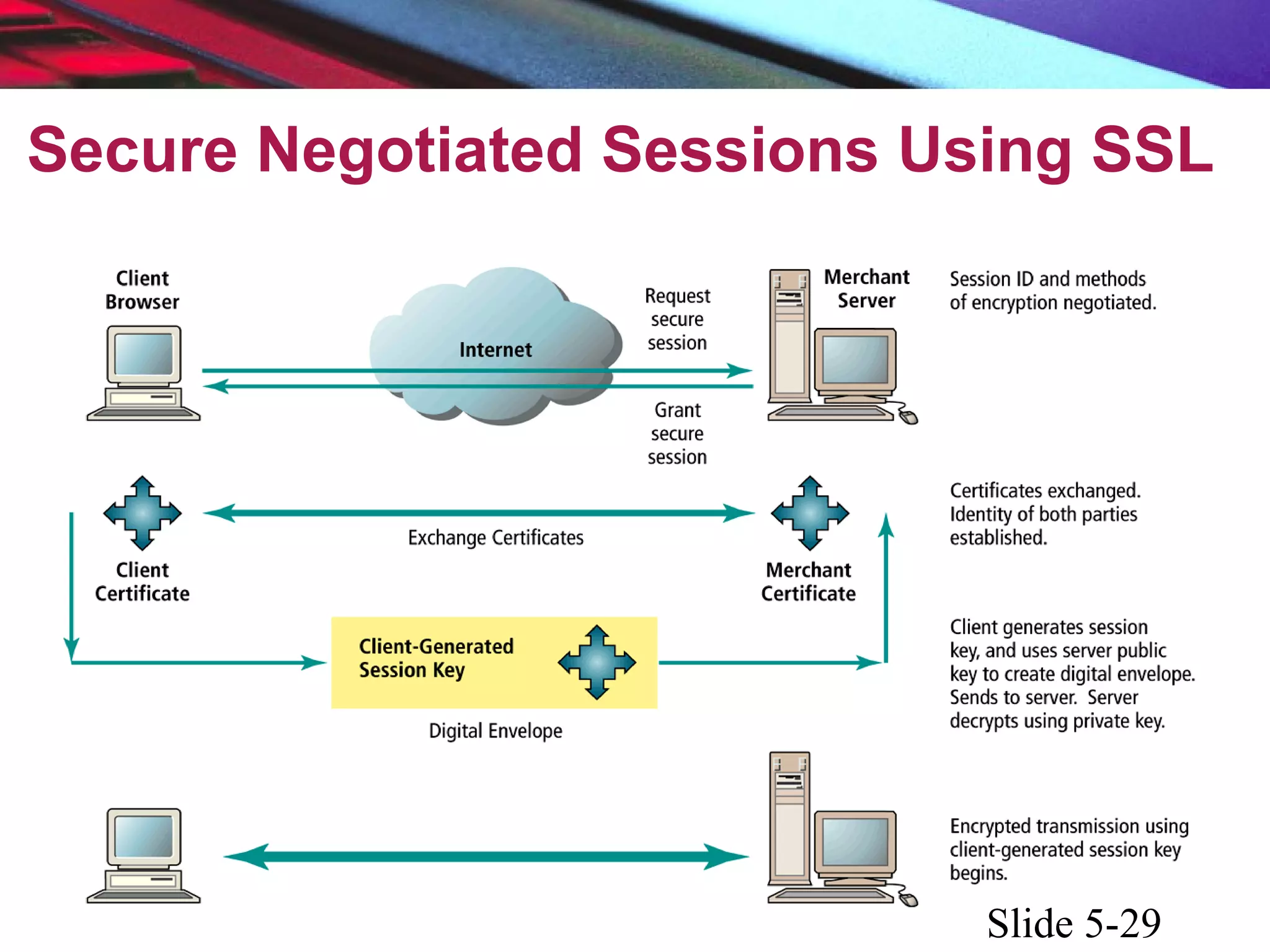 E commerce security | PPT