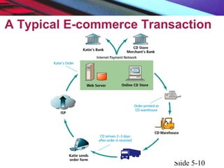 E commerce security | PPT