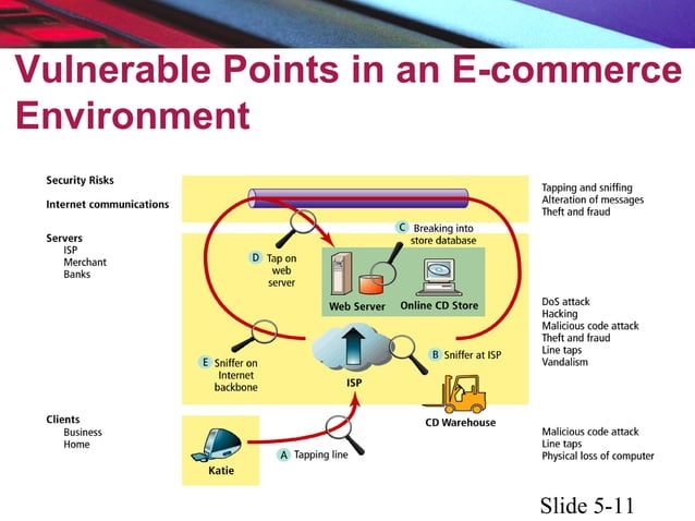 E commerce security | PPT | Internet | Computing