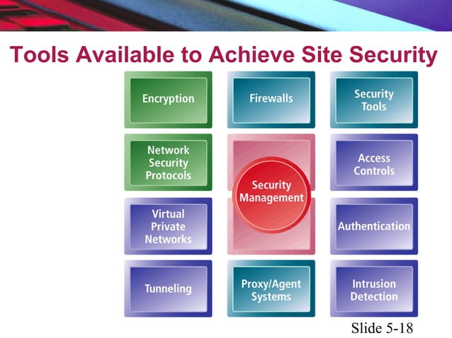 E commerce security | PPT | Internet | Computing