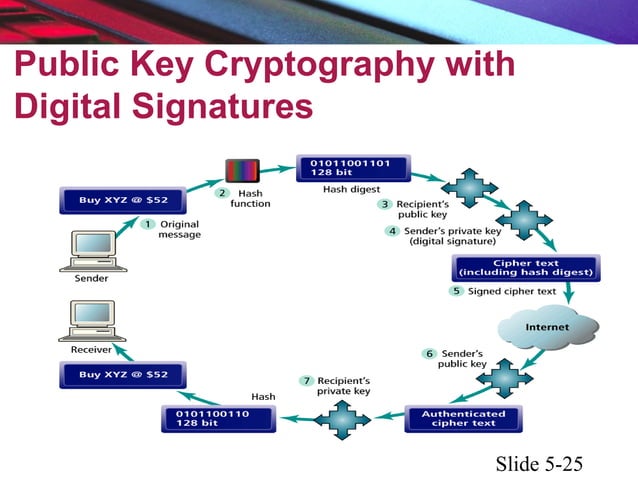 E commerce security | PPT | Internet | Computing