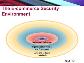 E commerce security | PPT