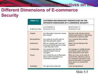 E commerce security | PPT