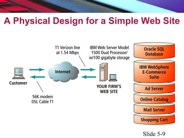 E commerce security | PPT | Internet | Computing
