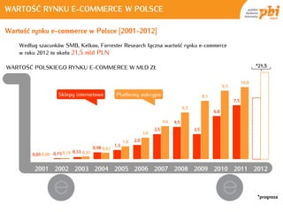 E Commerce w Polsce | PPT