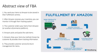 eCommerce with Amazon | PPTX