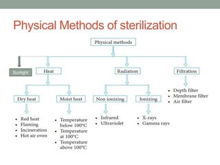 Sterilization Methods - Physical Methods.pdf
