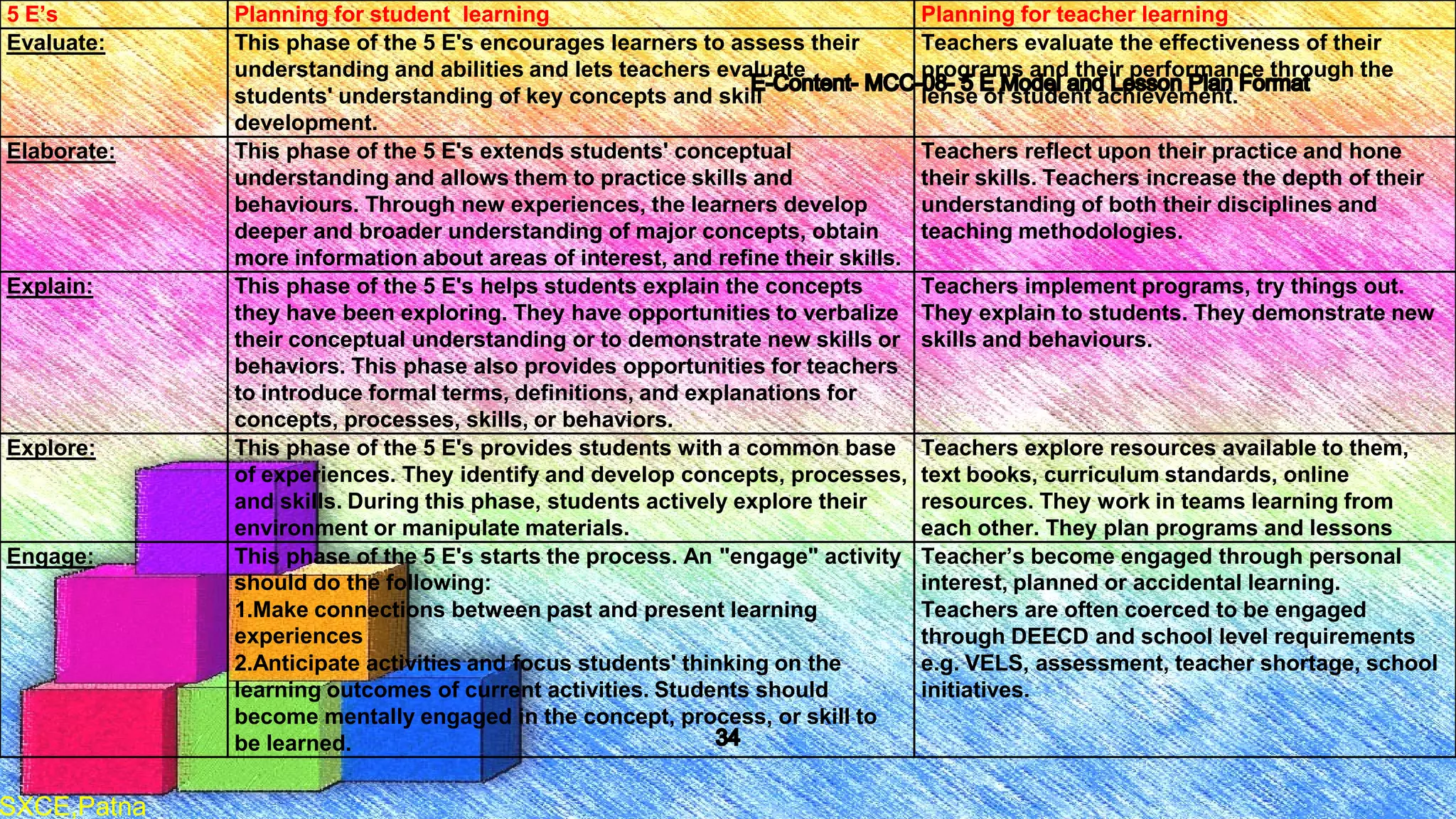 E-Content-MCC-08-5 E Model and Lesson Plan Format.pdf
