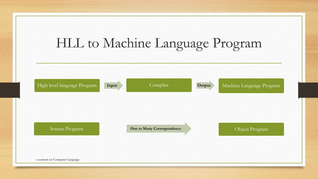 Computer Language: Introduction, Types and Advantanges | PPT
