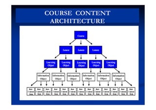 E content development theory and practice | PPT