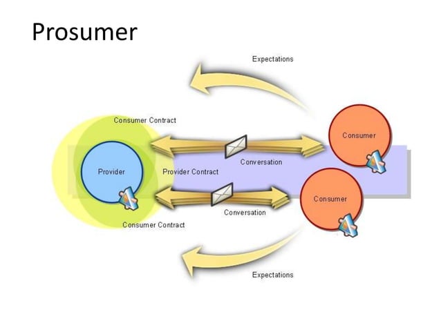 E crm , social media, & prosumer ii | PPTX